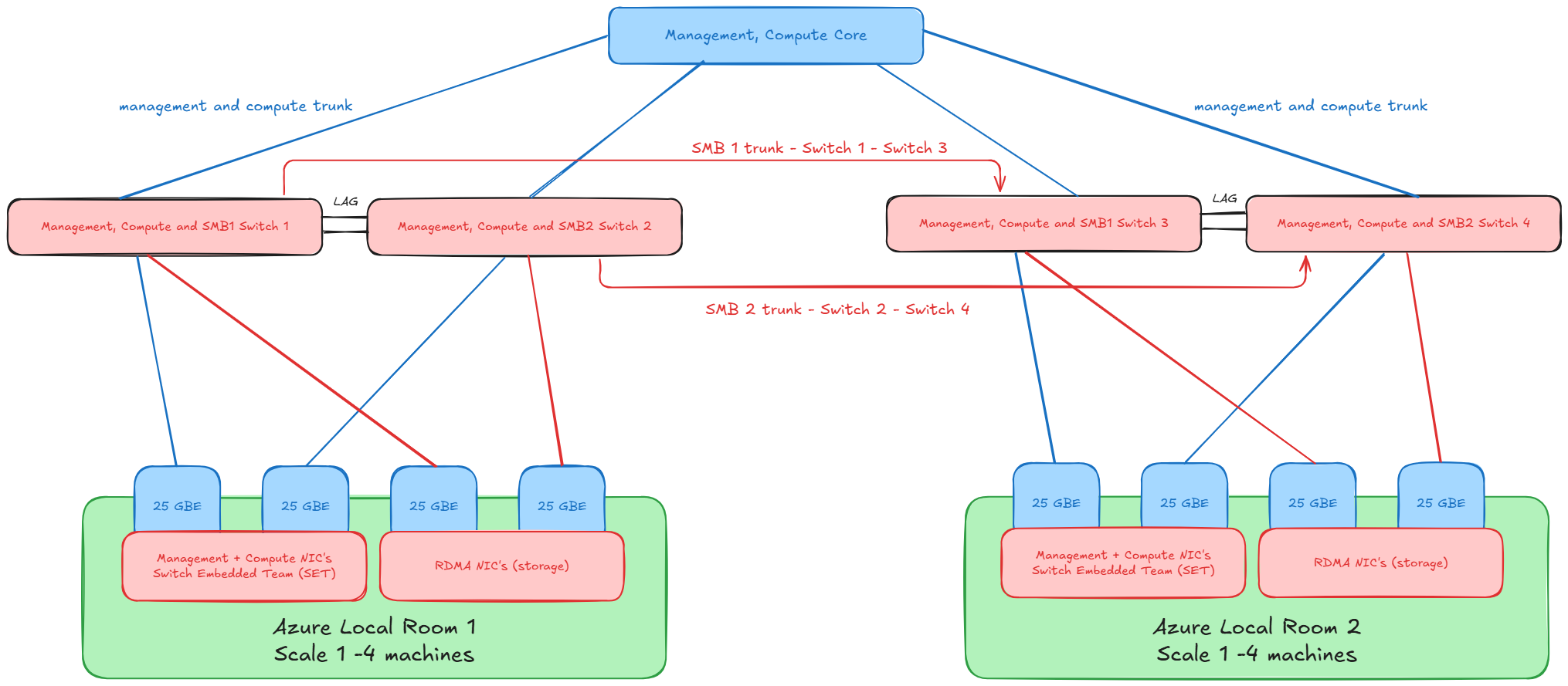 Rack-Aware Cluster Sizing